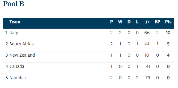 Pool B Review After 2 Rounds | Ultimate Rugby Players, News, Fixtures ...